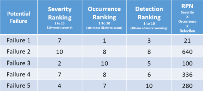 FMEAs and Risk Management | Using FMEAs to Assess and Reduce Risk