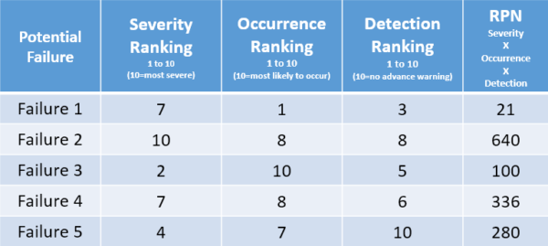 FMEAs and Risk Management | Using FMEAs to Assess and Reduce Risk